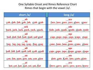 Onset and Rime Activities | PPTX