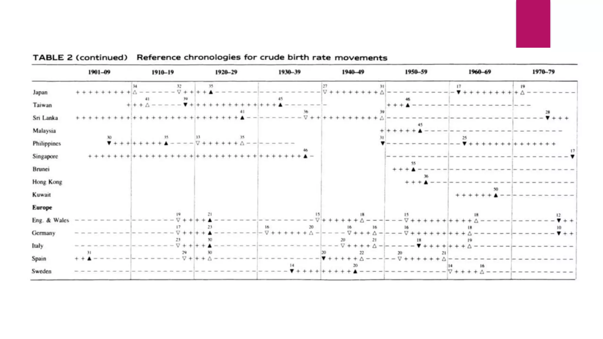 Onset of fertility transition by Tim Dyson and Mike Murphy | PPTX