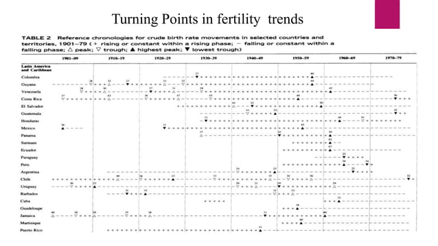 Onset of fertility transition by Tim Dyson and Mike Murphy | PPT