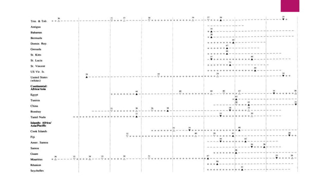 Onset of fertility transition by Tim Dyson and Mike Murphy | PPT