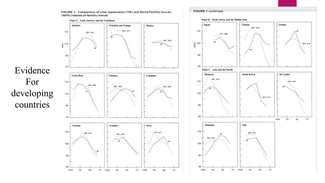 Onset of fertility transition by Tim Dyson and Mike Murphy | PPT