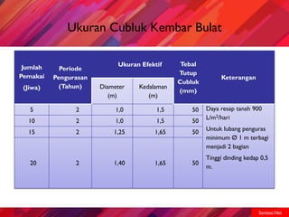 Sistem Pengelolaan Air Limbah Sistem Setempat - Cubluk Kembar ...