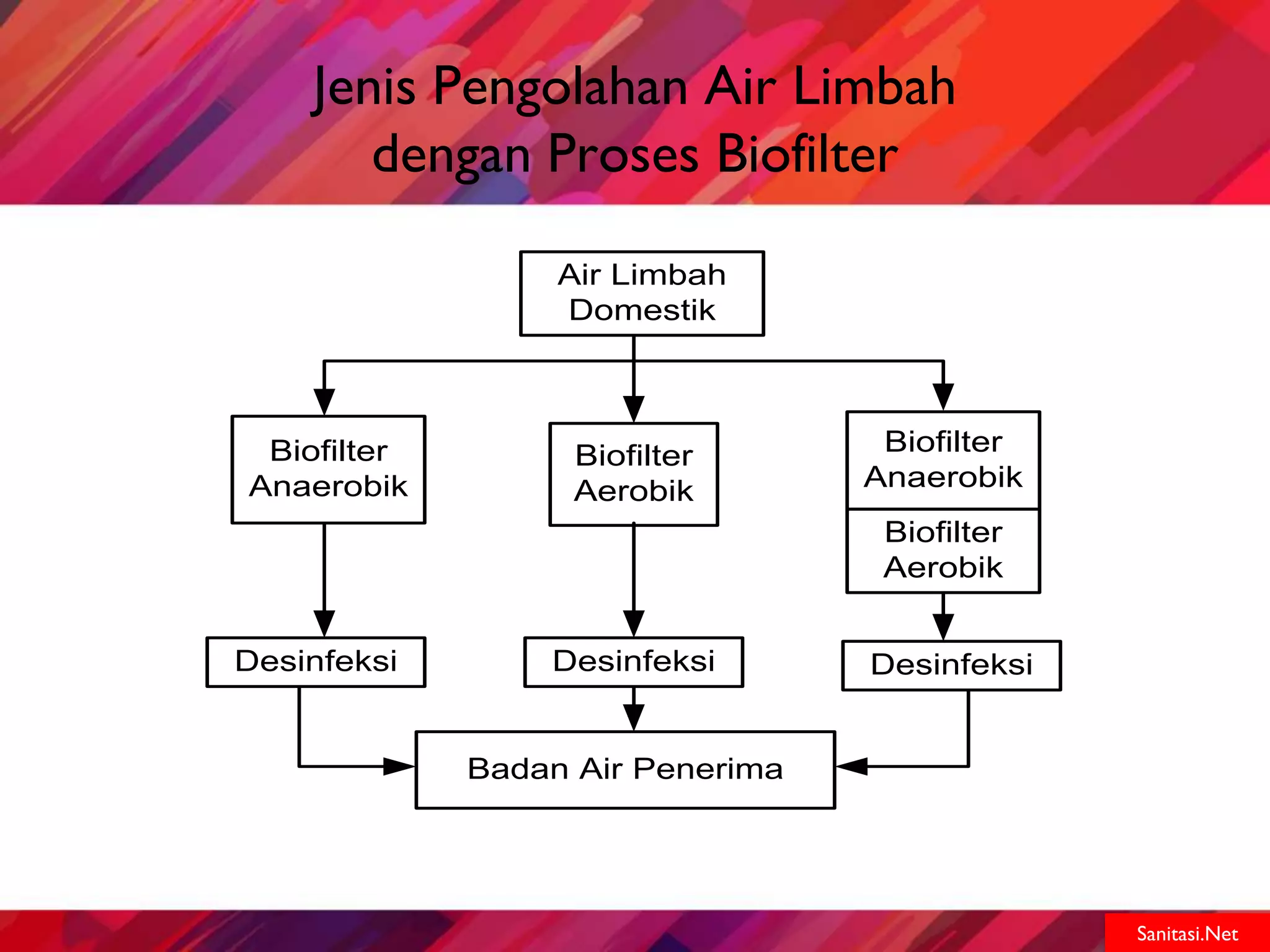 Sistem Pengelolaan Air Limbah Sistem Setempat -Biofilter - Perencanaan ...