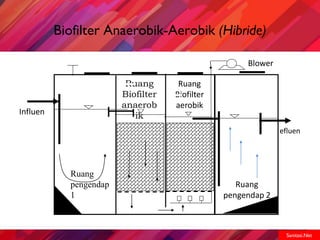 Sistem Pengelolaan Air Limbah Sistem Setempat -Biofilter - Perencanaan ...