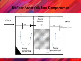 Sistem Pengelolaan Air Limbah Sistem Setempat -Biofilter - Perencanaan ...