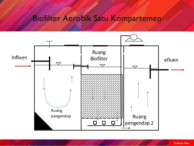 Sistem Pengelolaan Air Limbah Sistem Setempat -Biofilter - Perencanaa…