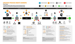 Onsite Banners Process Chart | PPT