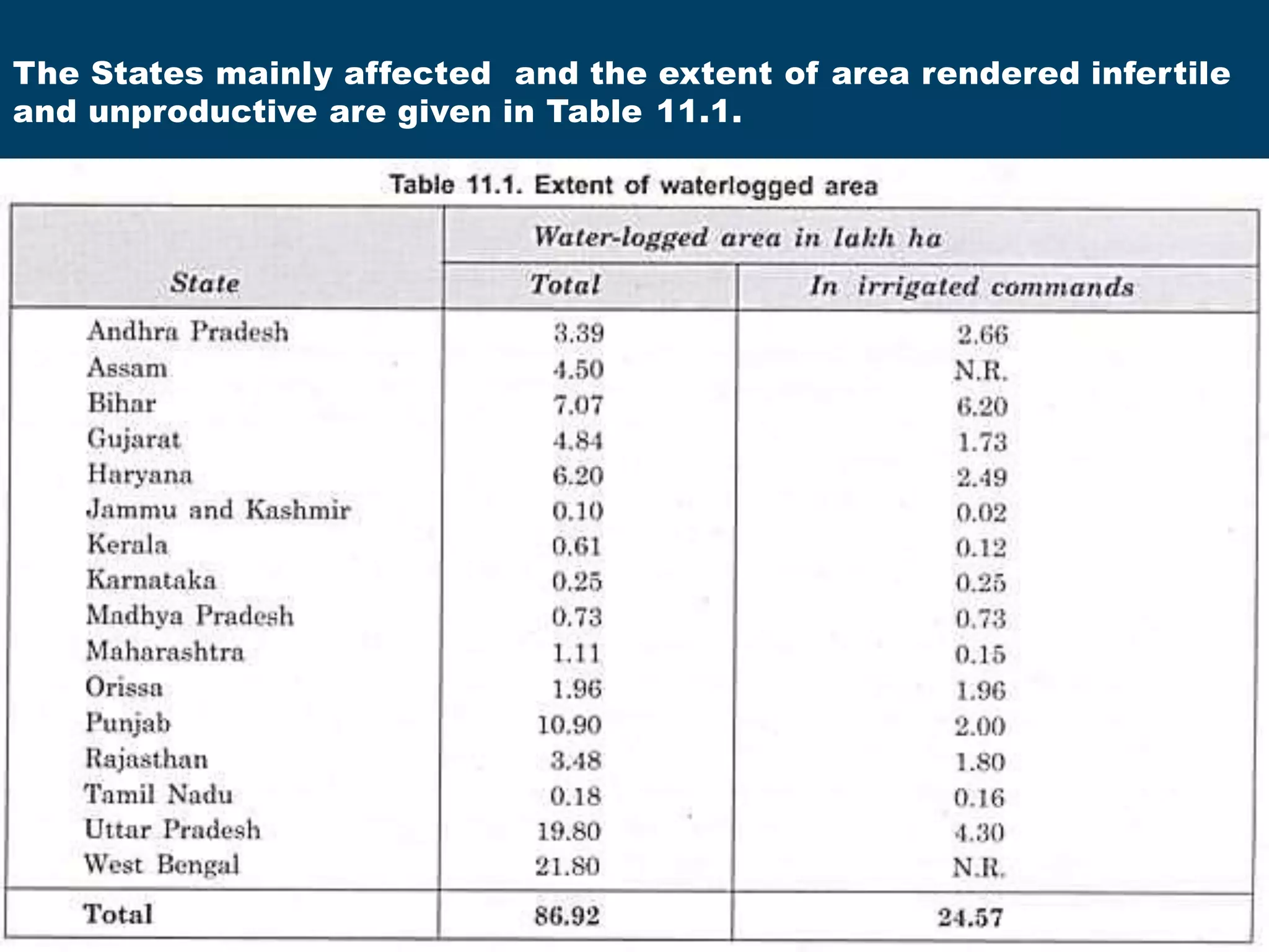Waterlogging Types & Causes of Waterlogging Effects & its control Salinity Effects with figure ...