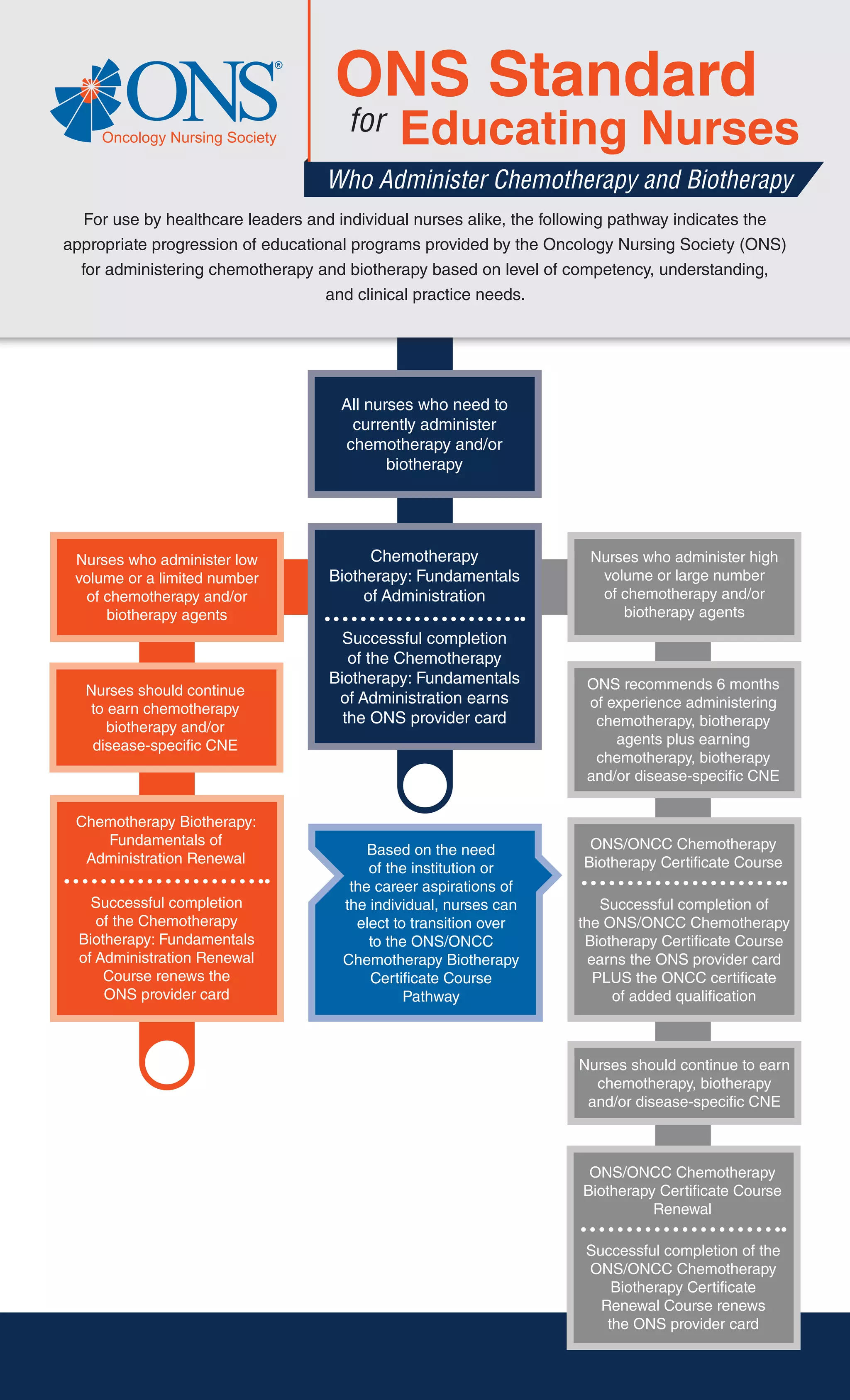 Ons standard educating_nurses_chemo_pathway_web_111016 | PDF