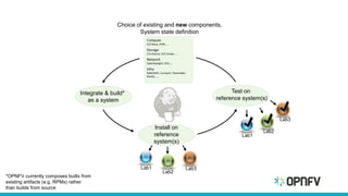 What is OPNFV? What does it deliver? | PDF