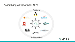 What is OPNFV? What does it deliver? | PDF