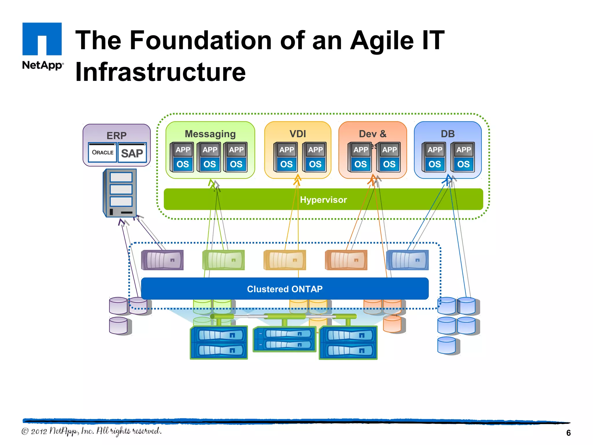 NetApp-ClusteredONTAP-Fall2012 | PPT | Cloud Computing | Internet
