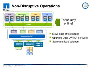 NetApp-ClusteredONTAP-Fall2012 | PPT | Cloud Computing | Internet