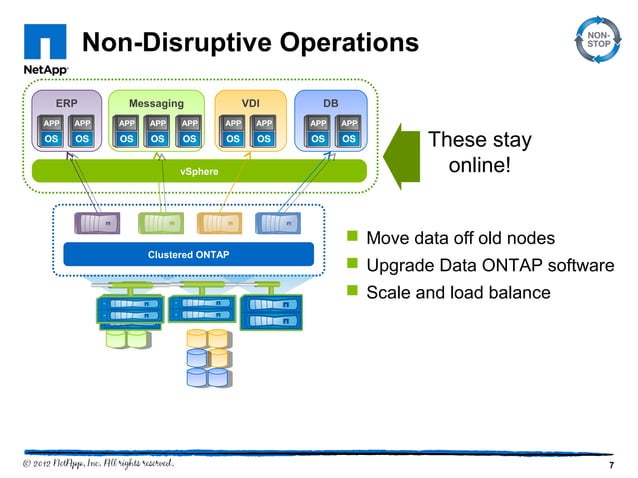 NetApp-ClusteredONTAP-Fall2012 | PPT