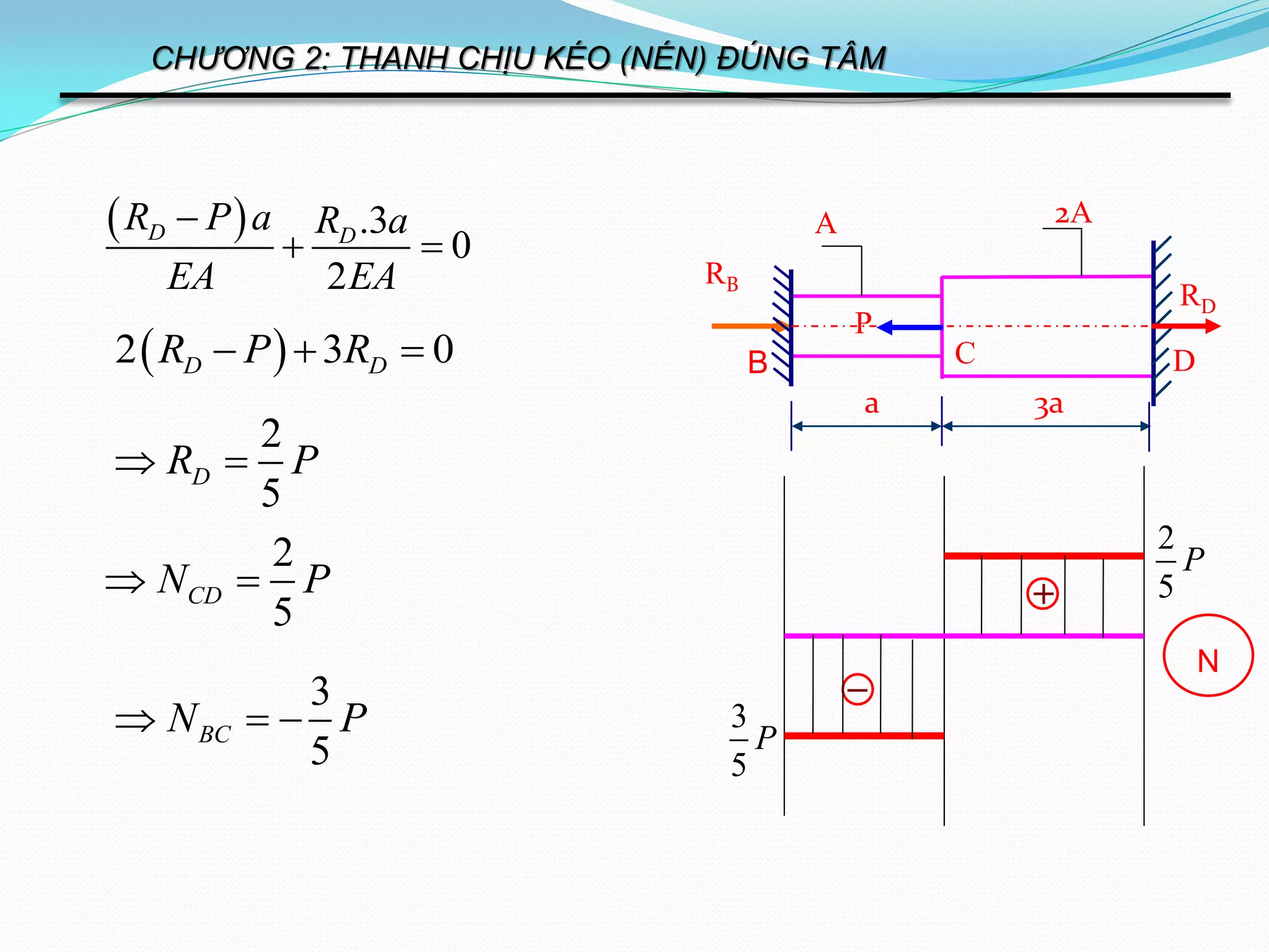 Sức bền vật liệu - ôn tập về lý thuyết và bài tập sức bền vật liệu | PDF