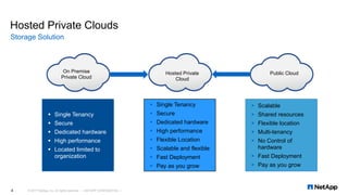 NetApp ONTAP Select for Service Providers | PPTX | Cloud Computing ...