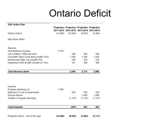 Ontario government spending | PPT
