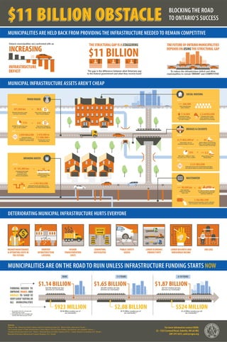 Ontario infrastructure infographics | PDF