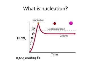 On the anodic reaction of the co2 corrosion process, Iron carbonate ...