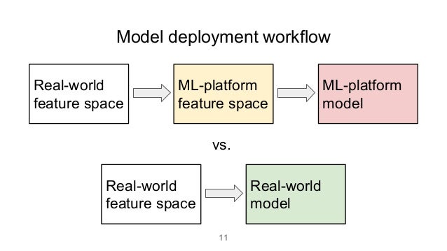 On the representation and reuse of machine learning (ML) models