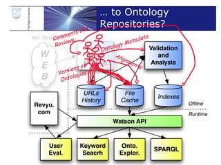 From Watson to Ontology Repositories - Ontolog OOR panel | PPT | Databases | Computer Software ...