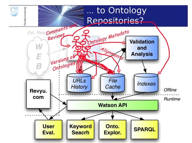 From Watson to Ontology Repositories - Ontolog OOR panel | PPT ...