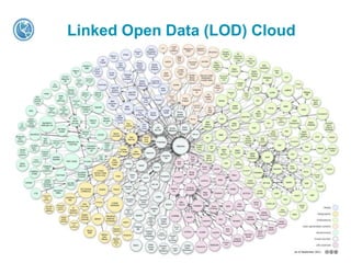 Linked Open Data (LOD) Cloud & Ontology Life Cycles | PPT