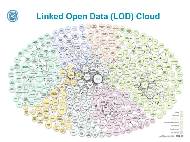 Linked Open Data (LOD) Cloud & Ontology Life Cycles | PPT