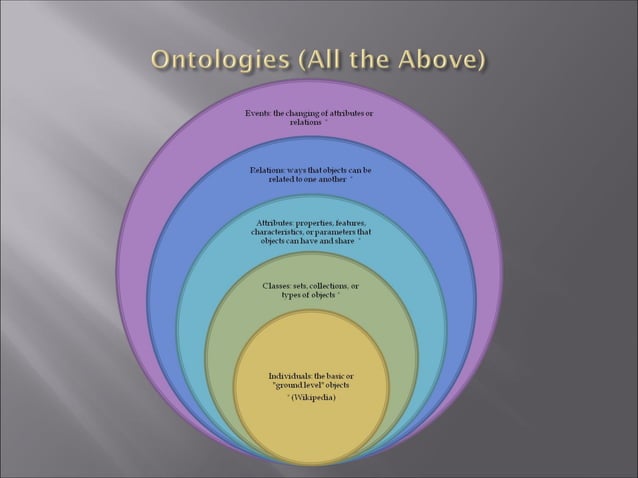 Ontologies And Digital Libraries | PPT