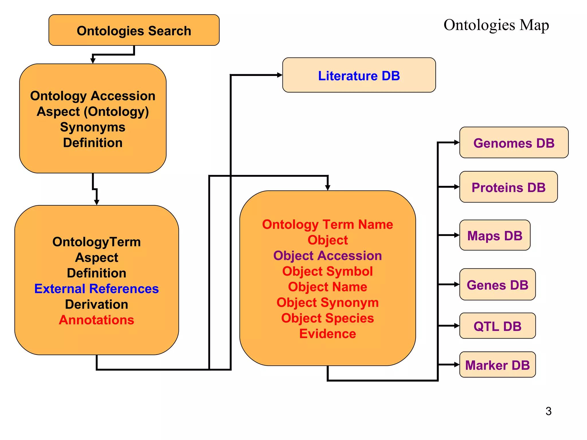 Ontologies gramene tutorial | PPT