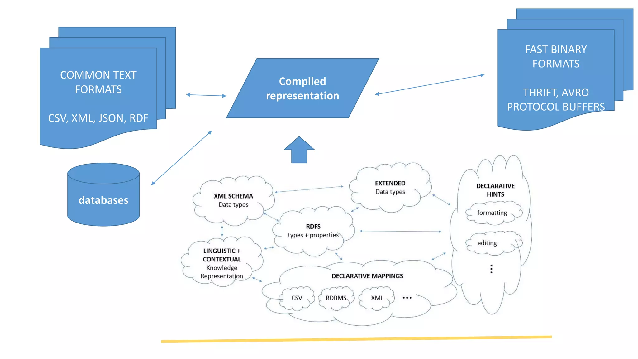 Ontology2 platform | PPTX | Databases | Computer Software and Applications