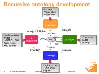 Ontology And Taxonomy Modeling Quick Guide | PPT | Databases | Computer ...