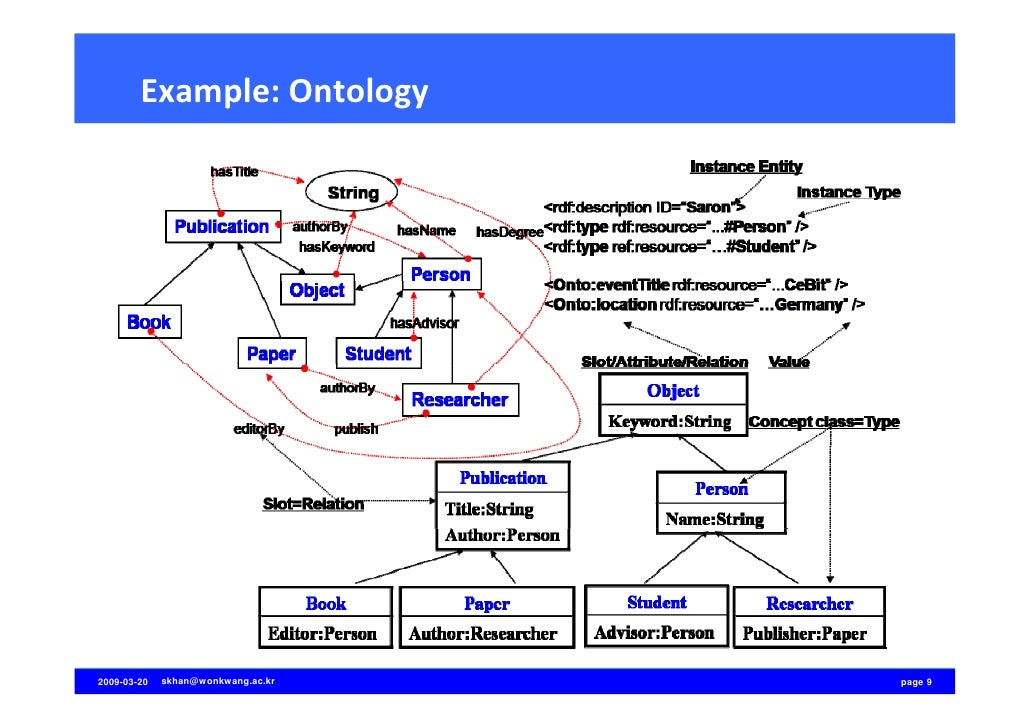 Ontology Dev