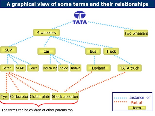 Ontology Development And Use For Efficient Information Input And