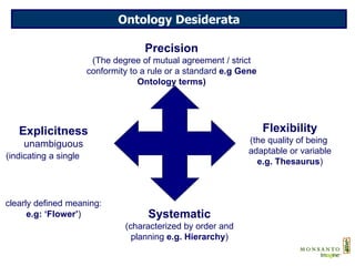 Ontology development and use for efficient information input and retrieval | PPT