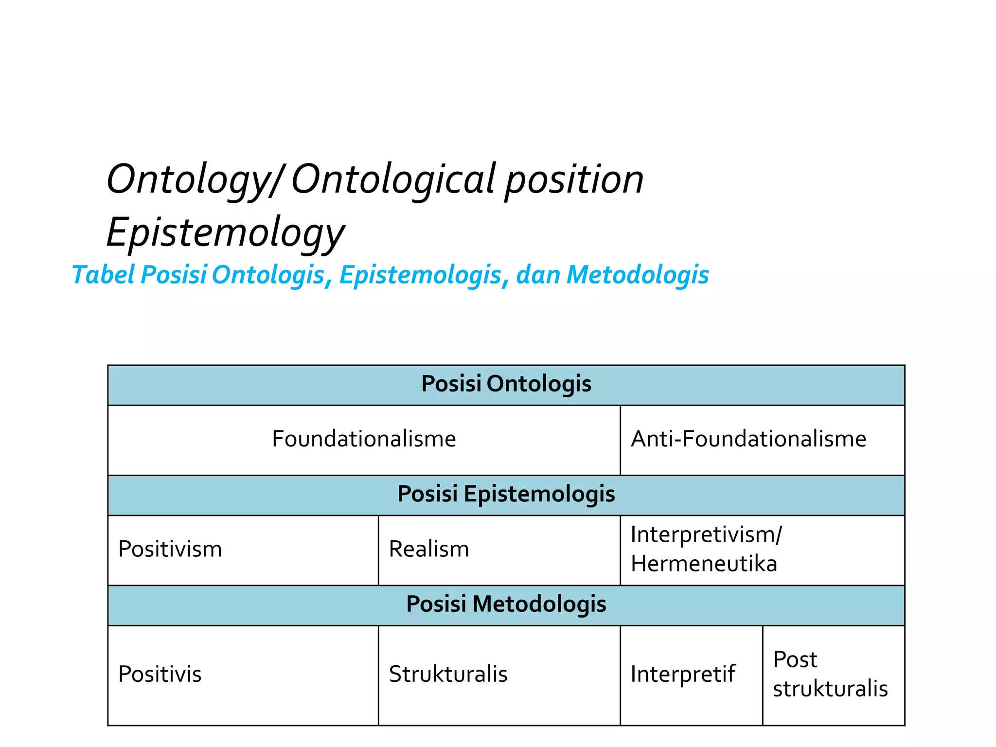 Ontology, epistemology & methodology nur azizah-edit | PPTX