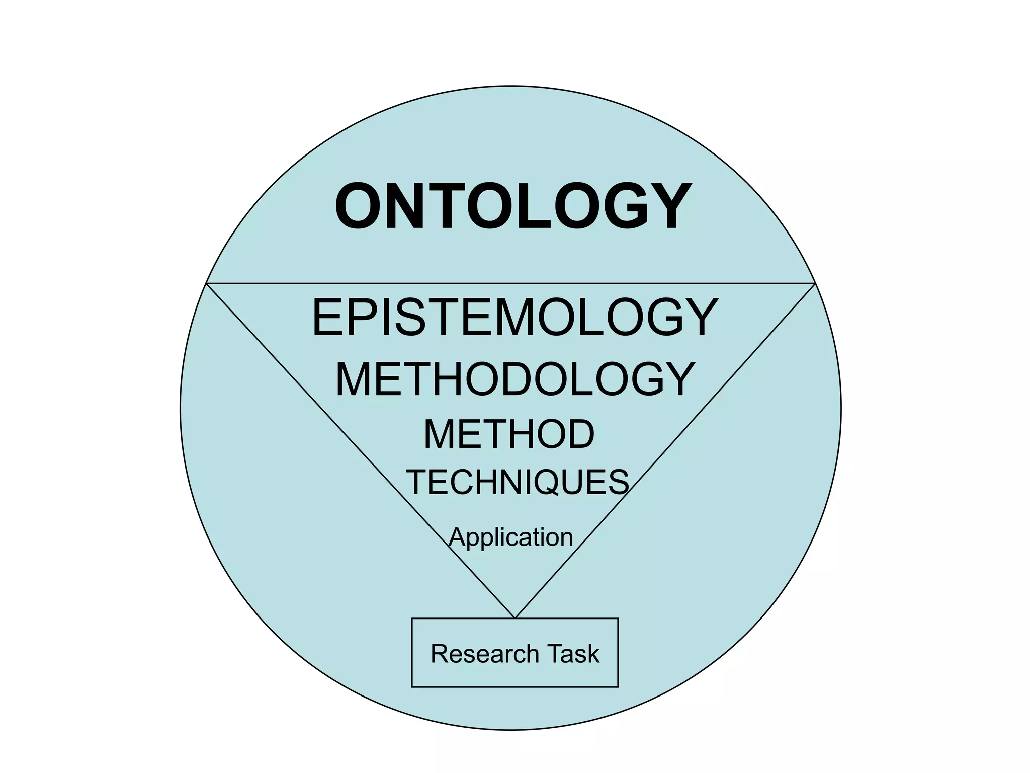 Ontology, epistemology & methodology nur azizah-edit | PPTX