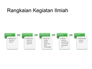 Ontology, epistemology & methodology nur azizah-edit | PPTX