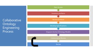 Ontology Diagrams for Successful Knowldge Capture and Transfer | PPT