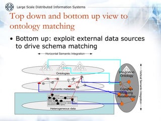 {Ontology: Resource} x {Matching : Mapping} x {Schema : Instance} :: Components of the same ...