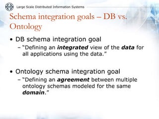 {Ontology: Resource} x {Matching : Mapping} x {Schema : Instance} :: Components of the same ...