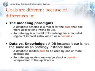 {Ontology: Resource} x {Matching : Mapping} x {Schema : Instance} :: Components of the same ...