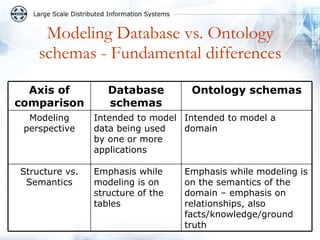 {Ontology: Resource} x {Matching : Mapping} x {Schema : Instance} :: Components of the same ...