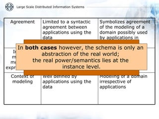 {Ontology: Resource} x {Matching : Mapping} x {Schema : Instance} :: Components of the same ...