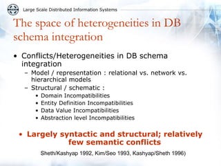 {Ontology: Resource} x {Matching : Mapping} x {Schema : Instance} :: Components of the same ...