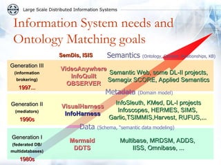 {Ontology: Resource} x {Matching : Mapping} x {Schema : Instance} :: Components of the same ...