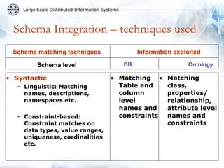 {Ontology: Resource} x {Matching : Mapping} x {Schema : Instance ...