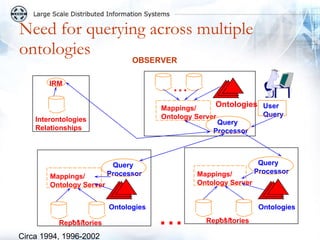 {Ontology: Resource} x {Matching : Mapping} x {Schema : Instance} :: Components of the same ...