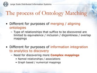 {Ontology: Resource} x {Matching : Mapping} x {Schema : Instance} :: Components of the same ...