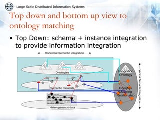 {Ontology: Resource} x {Matching : Mapping} x {Schema : Instance} :: Components of the same ...